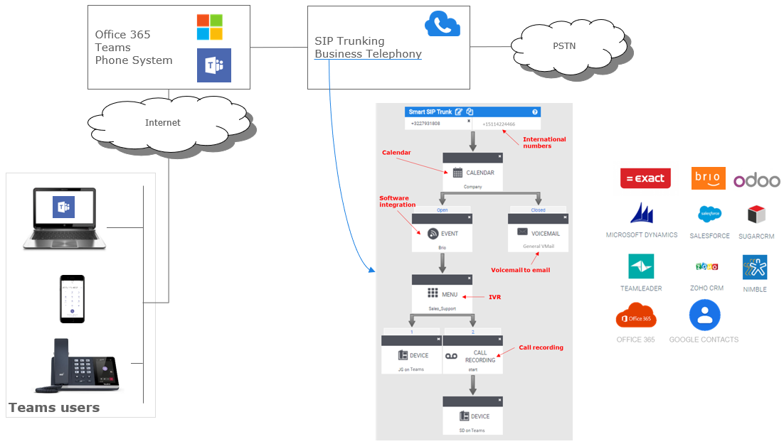 Teams Direct Routing | ALLOcloud